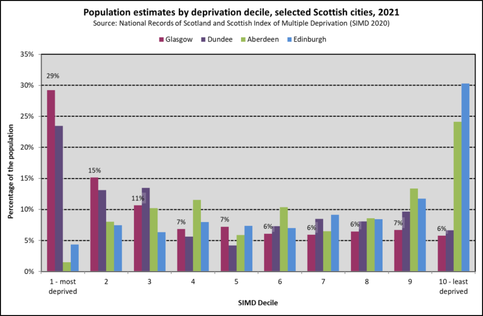 Scottish cities