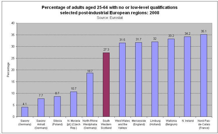 European post-industrial regions