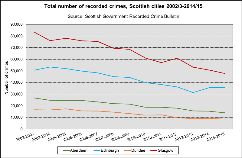Scottish cities
